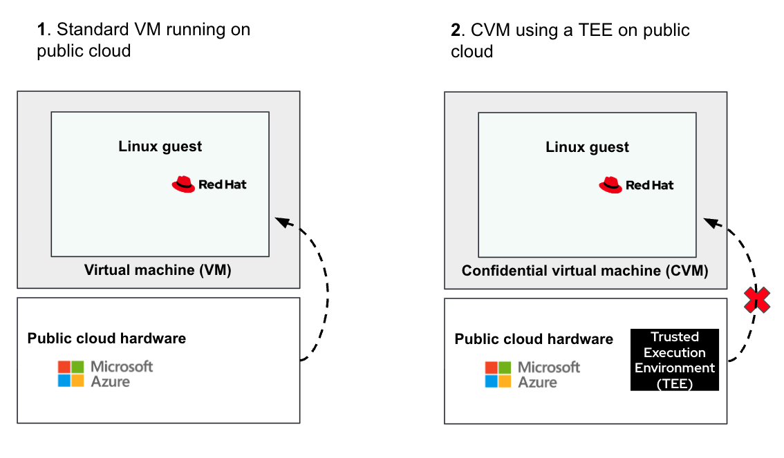 Using RHEL confidential virtual machines to protect AI workloads on Microsoft Azure